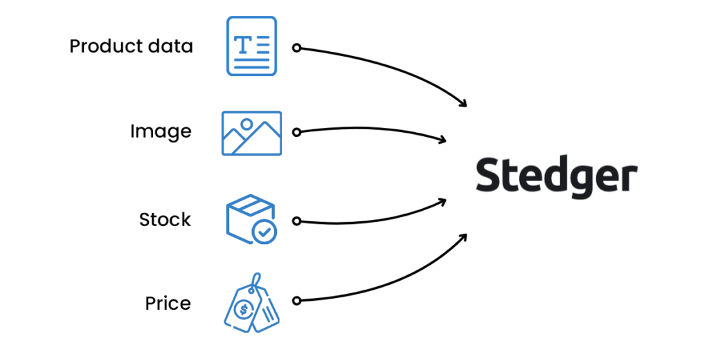 Share customized product data with retailers - software | Stedger